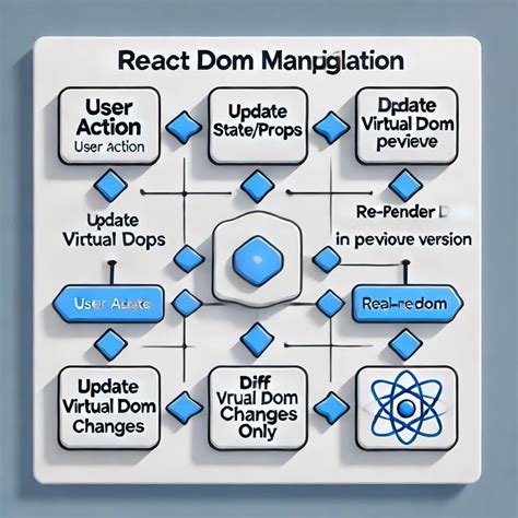 🦄mastering React Dom Manipulation💙 Dev Community