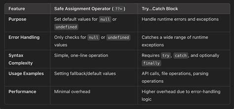 safe assignment operator and try catch by dev oct 2024