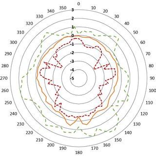This Radial Plot Shows The Difference Between The Measured And Download Scientific Diagram