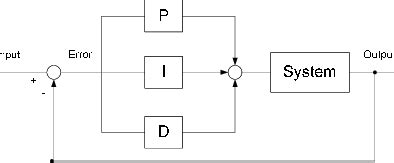 Schematic Of Conventional PID Controller Download Scientific Diagram