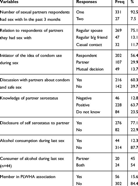 Frequency And Percentage Distribution Of Sexual And Behavioral