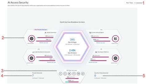 Discover Risks Posed By GenAI Apps