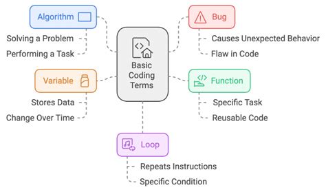 basic coding terminology