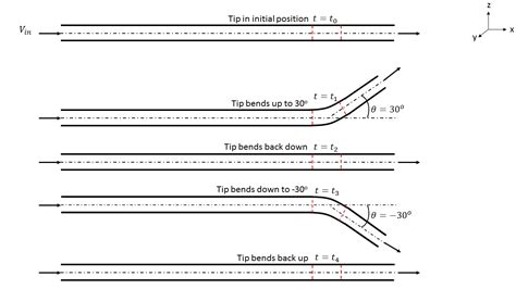 Dynamic Tip Bending