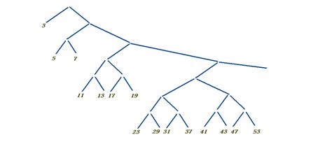 Parallel Algorithms For Generating Prime Numbers Possibly Using Hadoops Map Reduce Stack