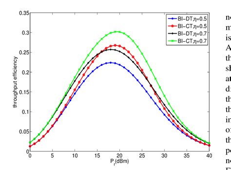 throughput efficiency performance r versus relay transmit power pr