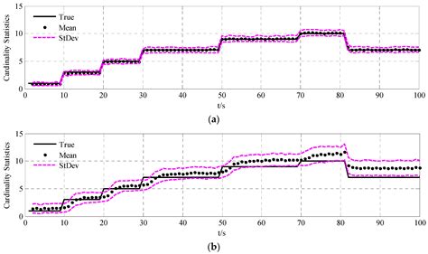 Sensors Free Full Text Multi Target Tracking Based On Multi Bernoulli Filter With Amplitude