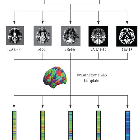 The Flowchart Of Feature Extraction The Data Preprocessing And Index