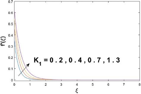 Variations Of K 1 To F ′ ξ Download Scientific Diagram