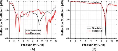 Plots Of Reflection Coefficient Vs Frequency A Uwb Sensing Antenna