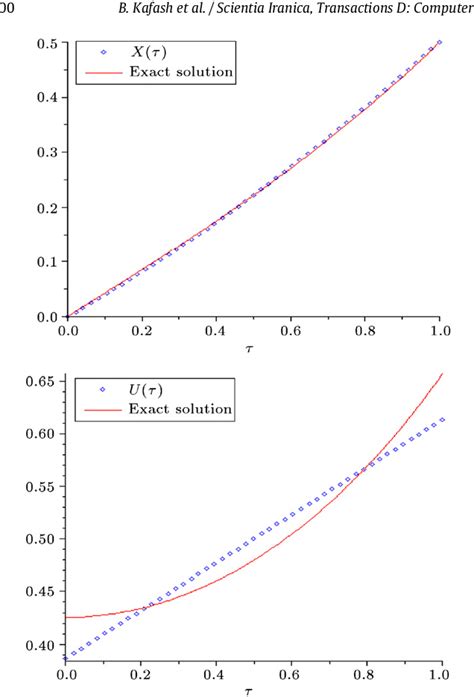 Figure 1 From Application Of Chebyshev Polynomials To Derive Efficient