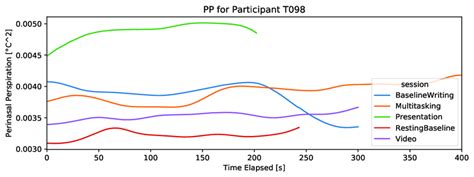 Example Of A Participant With The Pp Signal That Captures Increased