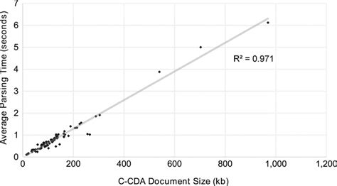 Parsing Times For C Cda Document Samples N91 C Cda Consolidated