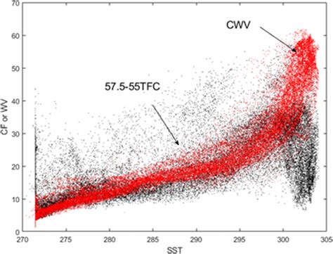 a correlational plot showing the inverted cf black overlaps with wv