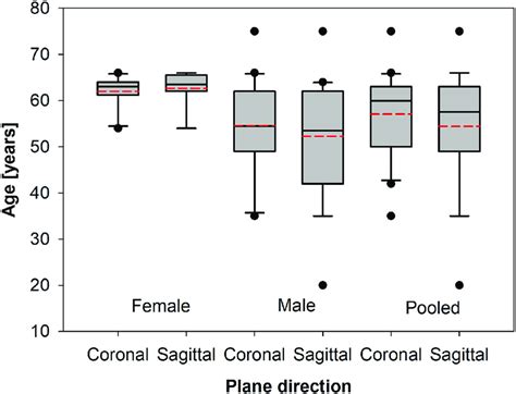 Box Plots Of Age Differences Between Particular Gender Groups And With Download Scientific