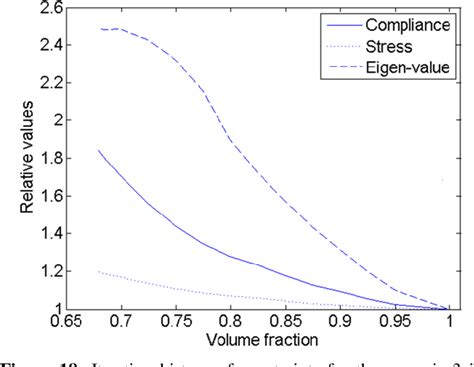 Figure 18 From Multi Constrained 3d Topology Optimization Via Augmented Topological Level Set
