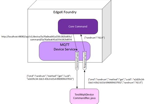 5 4 MQTT Device Service How To Use Configure And Where To Customize