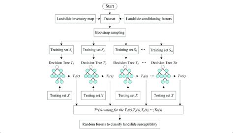 Flowchart Of The Random Forest Method Download Scientific Diagram