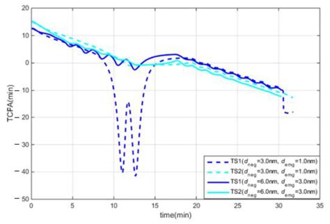 jmse free full text an efficient ship automatic collision avoidance