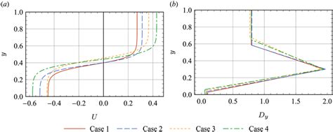 Dimensionless A Velocity Profile U And B Vertical Turbulent