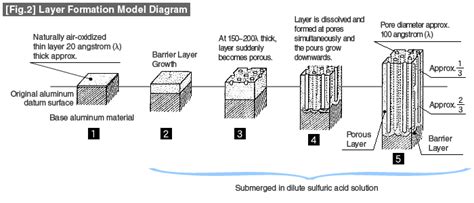 Aluminum Anodizing Process Basics