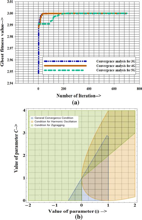 A Convergence Analysis In Different Communication Technologies B