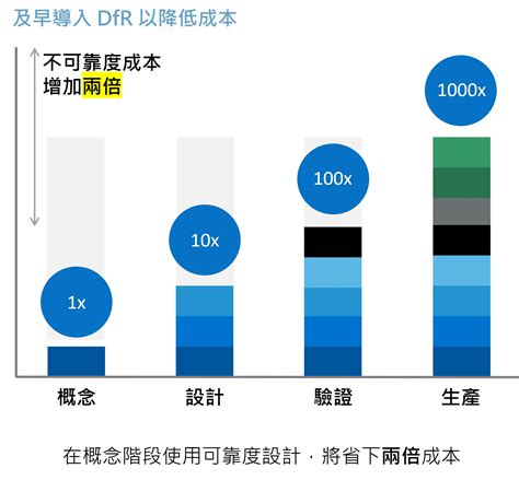 什麼是可靠度設計 DFR 艾索科技