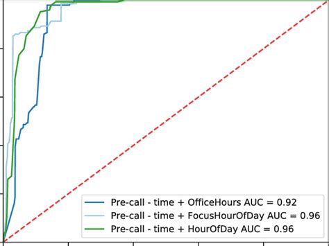 Comparison Of Roc Curves For Fraud Detection Using Different