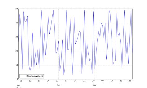 Python Matplotlib Plotting X Ticks From Pandas Dataframe