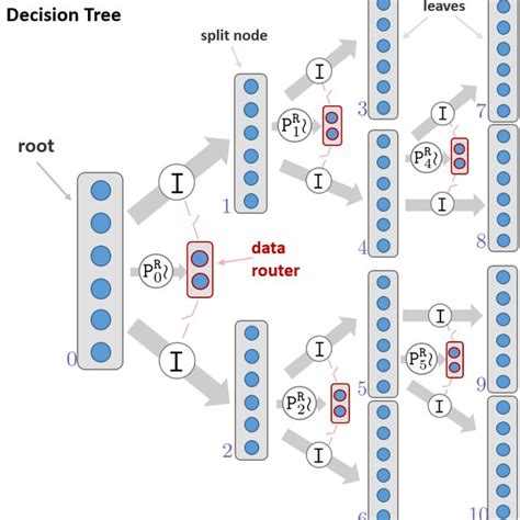 Representing Decision Trees Data Routing Functions Aka Routers In Download Scientific