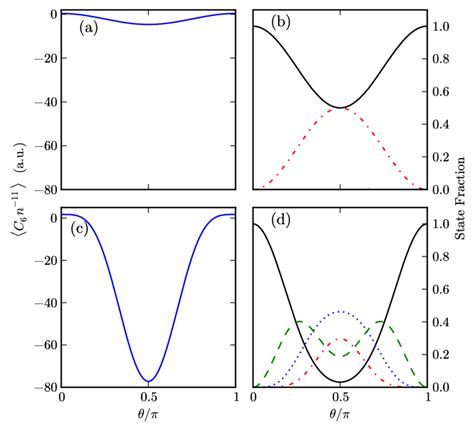 11 Angular Variation Of The Expectation Value Of The Scaled C 6 Download Scientific Diagram