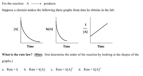 Solved For The Reaction A Products Suppose A Chemist Chegg