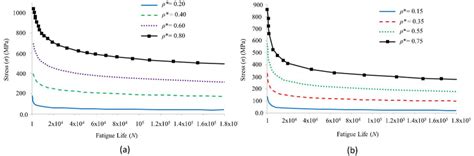 Fatigue Life Vs Stress Results A For The Octahedron Lattice B For