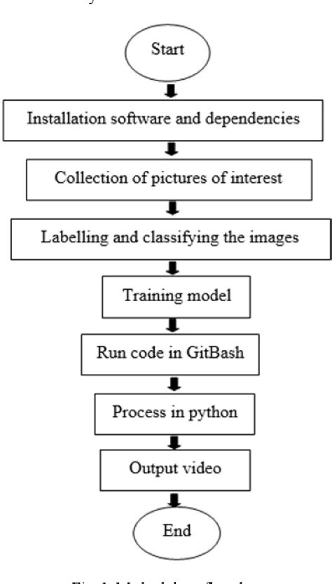 Figure 8 From Vehicle Detection And Tracking Using Yolo And Deepsort