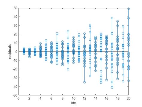 Mejorar El Ajuste De Un Modelo Con Ponderaciones Matlab And Simulink Mathworks América Latina
