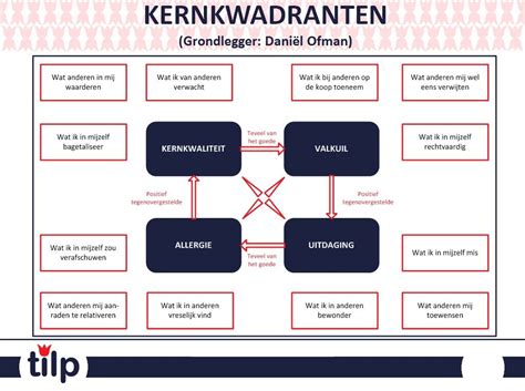 Kernkwaliteiten En Kernkwadranten Voorbeelden Lijst Artofit