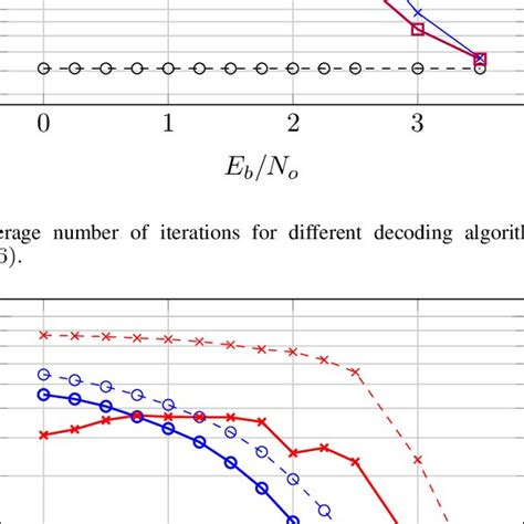 Fer Curves For Different Decoding Algorithms P C512 256 Download Scientific Diagram