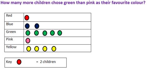 Ks1 Data Handling Comparing Categorical Data