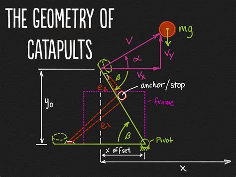Catapult Diagram