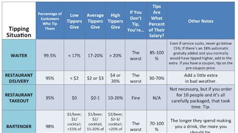 This Tipping Chart Shows Who Expects Tips And How Much