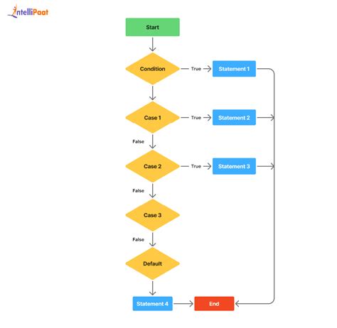 Decision Making Statements In Cc If Ifelse Nested If If Else If