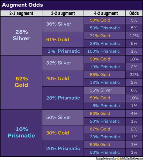 Teamfight Tactics Tft Set 13 Loot Drop Tables Teamfight Tactics Tft Set 13 Loot Drop Tables