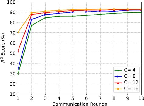 Figure 5 From Radio Environment Map Construction Based On Privacy Centric Federated Learning