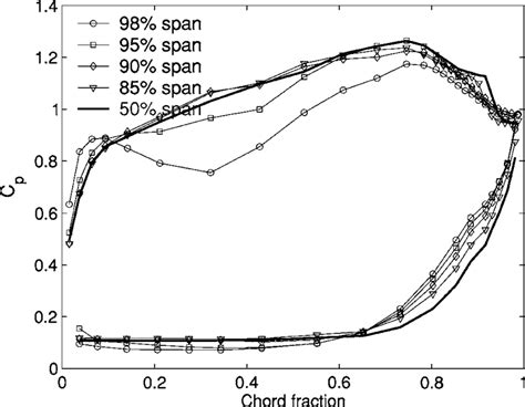Blade Hs Surface Pressure Distributions Close To The Casing Download