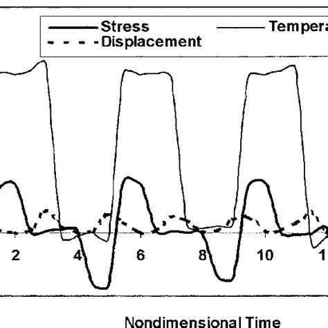 Comparison Of Dimensionless Temperature Versus Dimensionless X At T ¼ 1