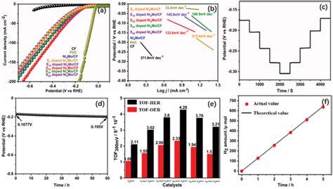 A The Lsv Of Catalysts Without Ir Correction B Corresponding Tafel