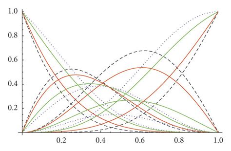 Gt Basis Functions Of Multiple Degrees With Multiple Shape Parameters Download Scientific