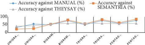 Comparison Of Accuracy Against Baseline Download Scientific Diagram