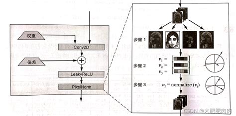13渐近式增长生成对抗网络（pggan Csdn博客