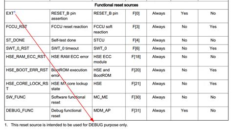 Will Reset B Cause S32g To Enter Function Reset Sequence Nxp Community